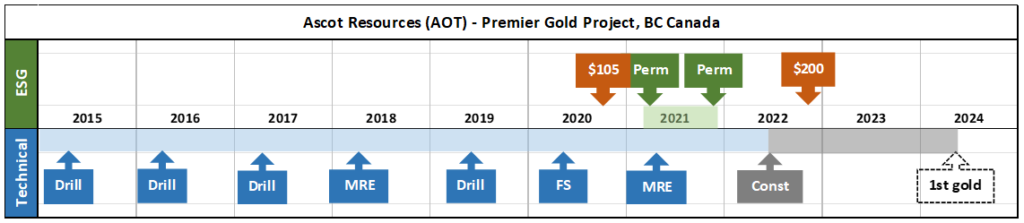 Mining Project Timelines