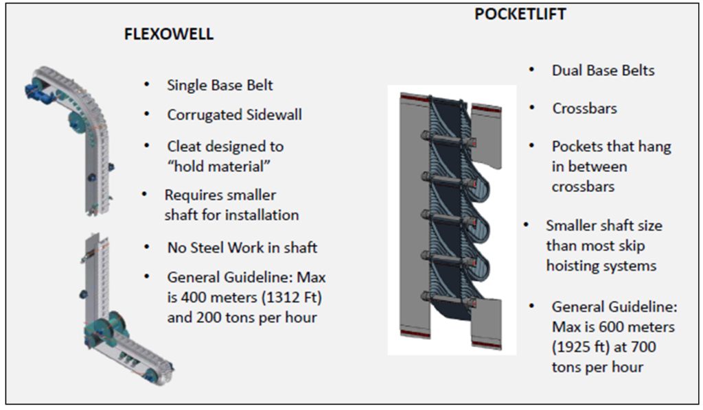 Vertical Conveyors Give Mining a Lift