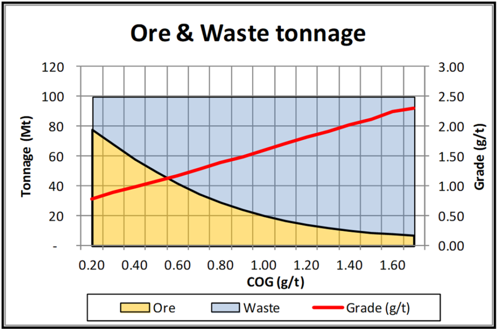 Climbing the Hill of Value With 1D Modelling