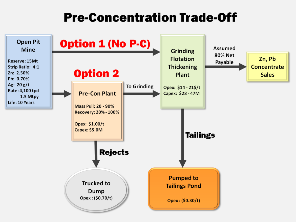 Pre-Concentration – Maybe Good, Maybe Not