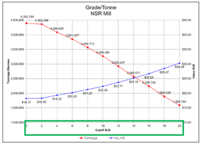Grade-Tonnage Curves – Worthy of a Good Look