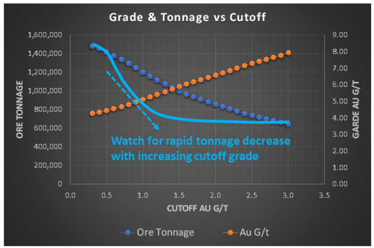 Grade-Tonnage Curves – Worthy of a Good Look
