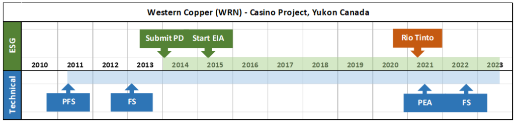 Mining Project Timelines